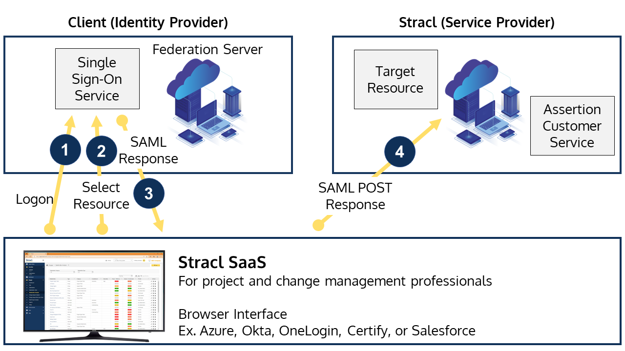 Implement Stracl SSO Using SAML for Authentication
